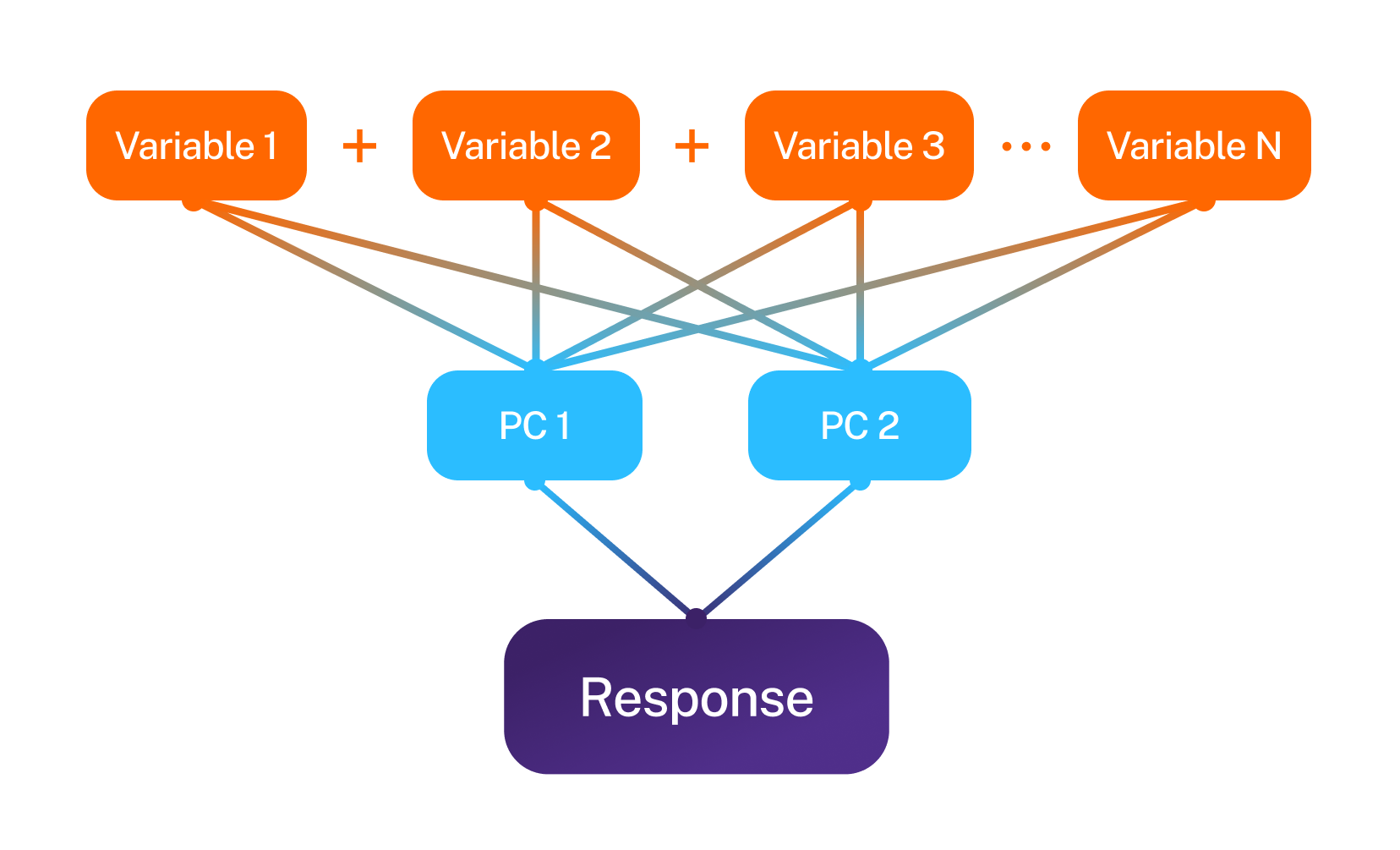 Machine Learning - GraphPad