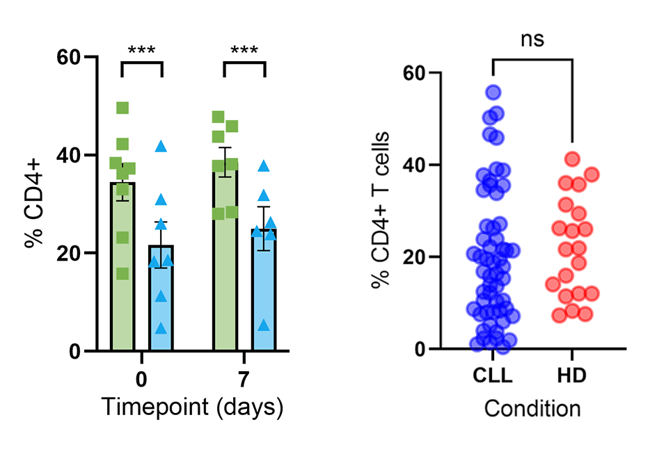 flow cytometry data