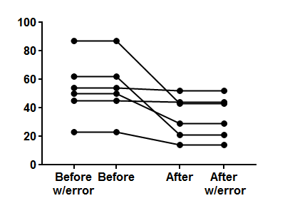 Graph tip - How to show mean and/or error information on a before-after ...