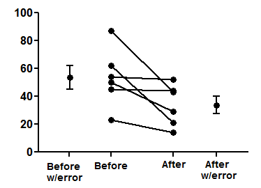 Graph tip - How to show mean and/or error information on a before-after ...