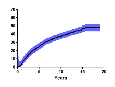 Graph tip - Showing error or confidence envelope - FAQ 1404 - GraphPad