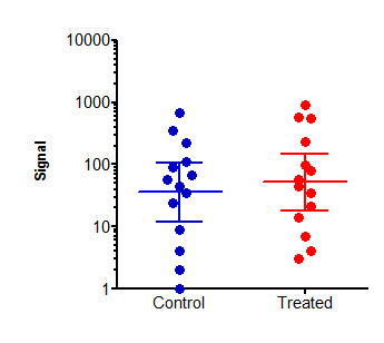 Calculating and graphing geometric means? - FAQ 146 - GraphPad