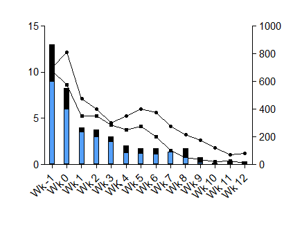 Graph tip - Combining bars and points on a grouped graph - FAQ 1661 ...