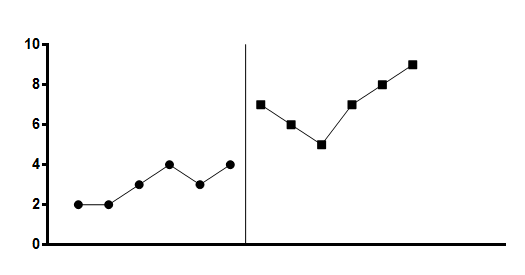 Prism tip - Creating a multiple baseline design chart - FAQ 1774 - GraphPad