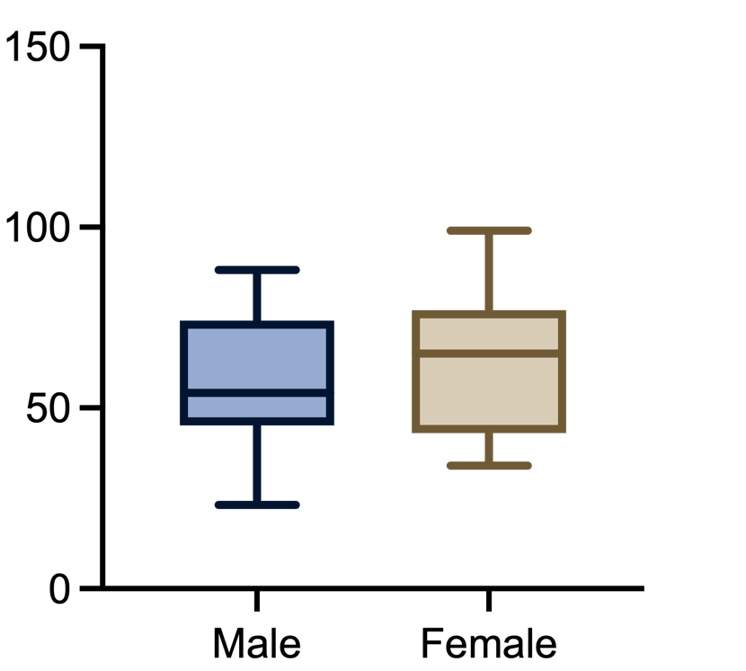 Graph Tip How To Create A Box and whiskers Graph By Entering The 