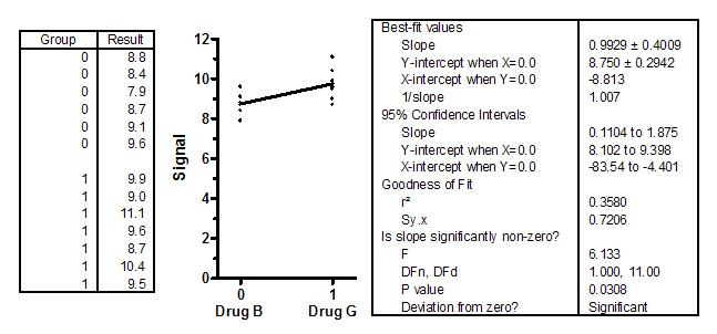 Unpaired T Test Formula